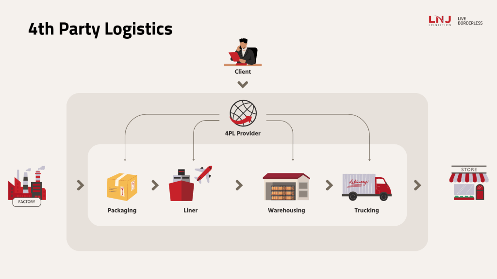 Our Solutions - LNJ Logistics